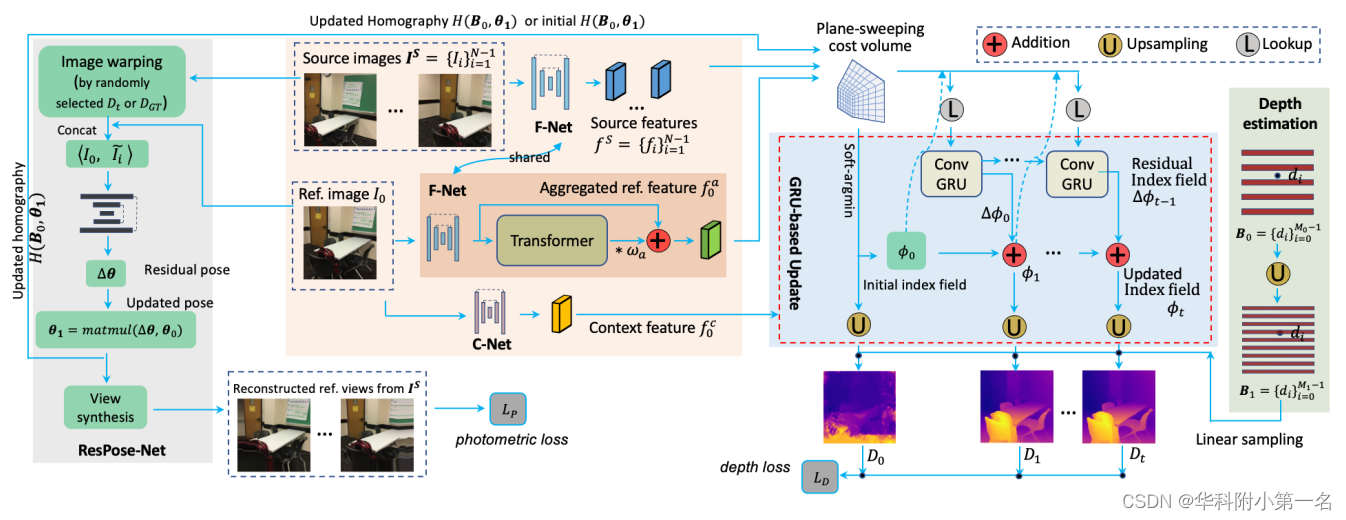 【论文简述】RIAV-MVS: Recurrent-Indexing an Asymmetric Volume for Multi-View Stereo（CVPR 2023）-CSDN博客