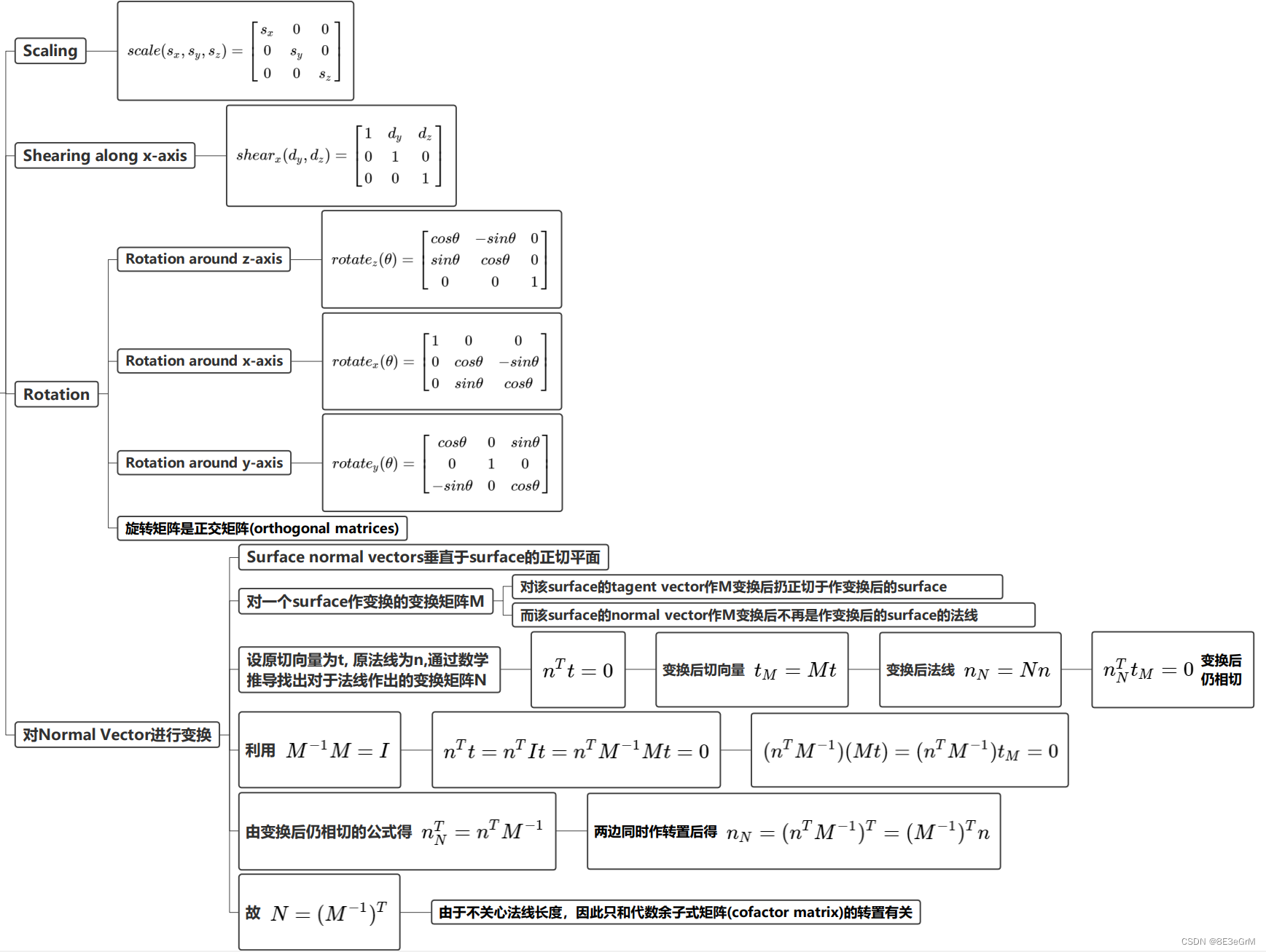 虎书Fundamentals of Computer Graphics 5th Edition个人学习思维导图分享-第七章变换矩阵_fundamentals of computer ...