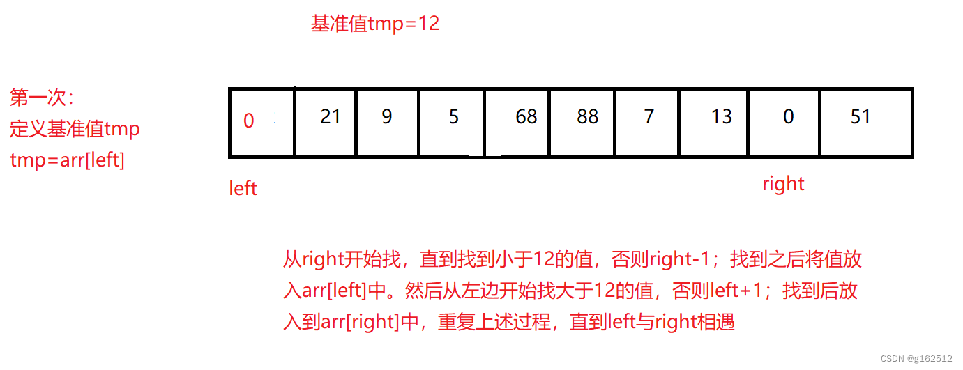 排序算法：快排（递归与非递归）接下来递归地对基准值左边的序列和右边的序列进行排序每一步的递归都是遵循先左 Csdn博客