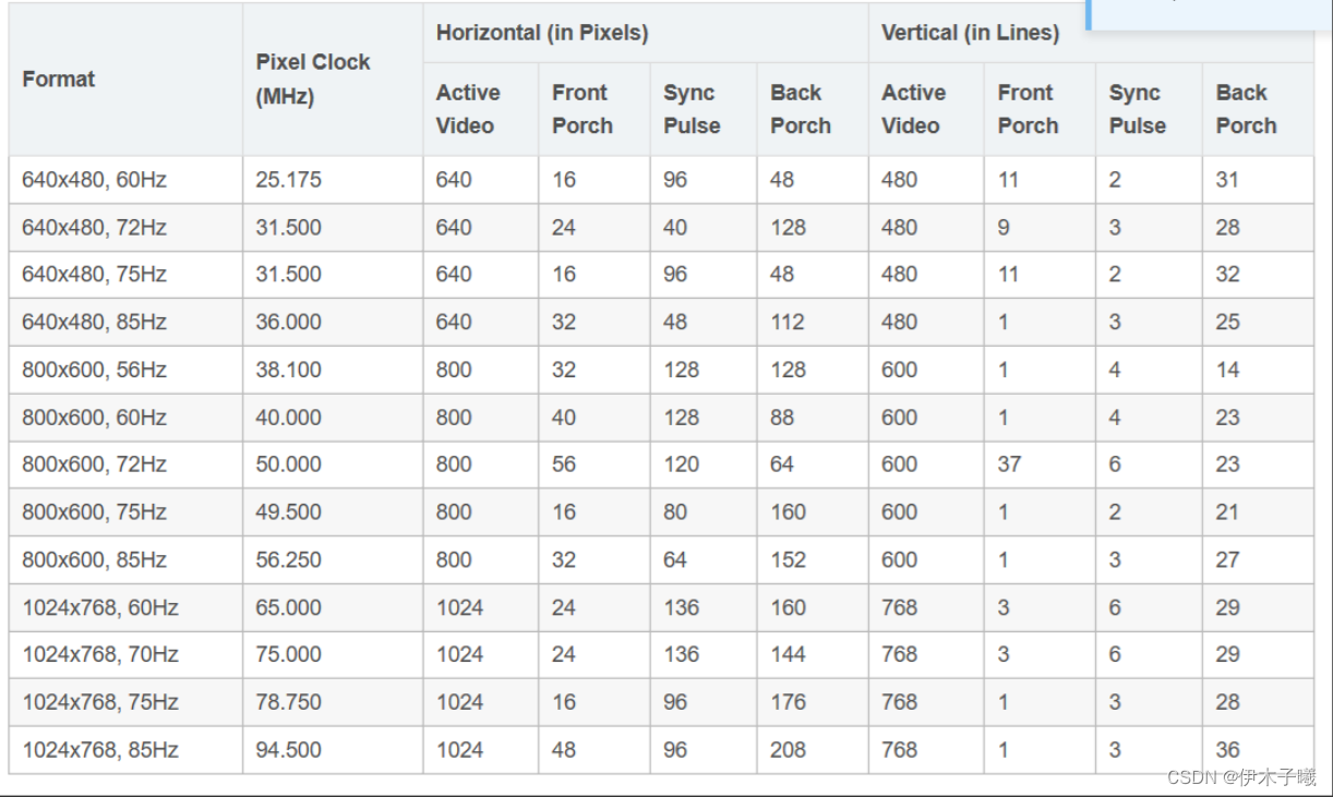 FPGA-VGA显示_rgb332-CSDN博客