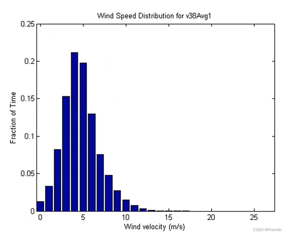 Matlab 官网培训 - 大型项目-风力发电机数据模型构建-Catching the Wind_风力数据模型-CSDN博客