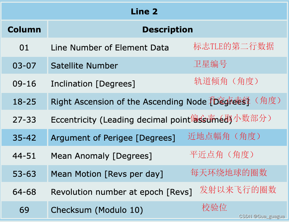 TLE两行数与轨道六根数转换_tle轨道根数-CSDN博客