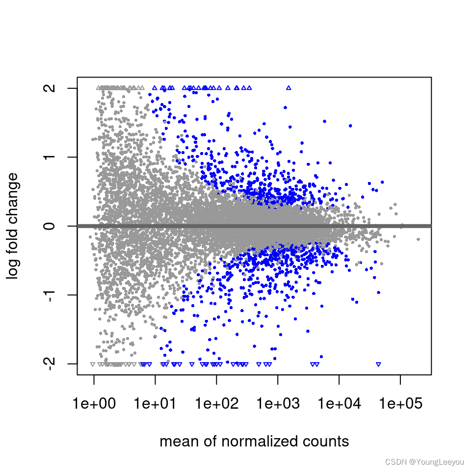 RNA-seq DESeq2 deseq2官网多因素差异分析多个影响因素差异分析排除年龄性别技术方法等因素之后差异分析并花里胡哨的导出结果各种格式的input ...