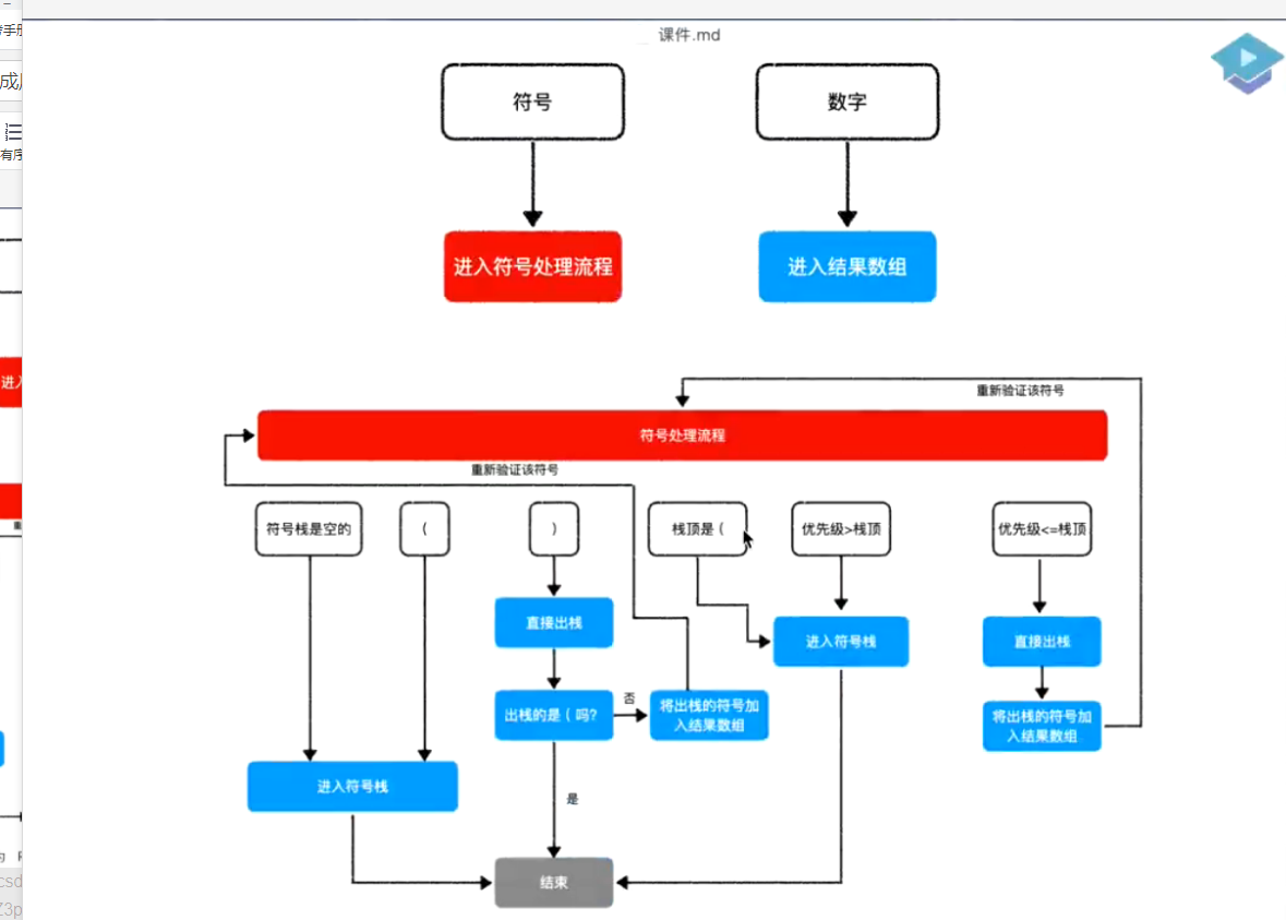 中缀表达式数组转换成后缀表达式数组，逻辑流程图中缀表达式转后缀表达式流程图 Csdn博客 