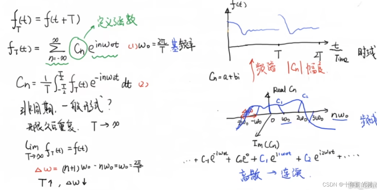 傅里叶变换傅里叶变换计算器 Csdn博客