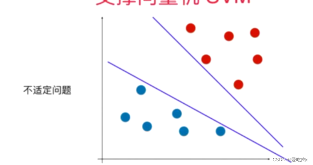 支撑向量机 Svm支持向量机算法标准化是什么 Csdn博客