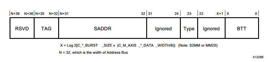 PL和DDR之间的数据传输，使用DATAMOVER_zynq使用datamover实现ddr到pl数据搬运-CSDN博客