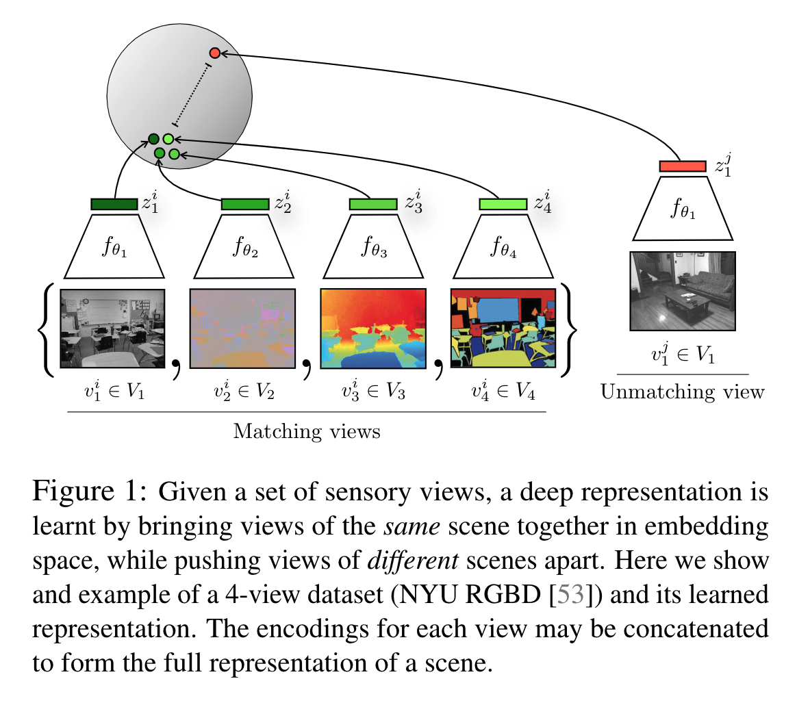 【对比学习论文笔记】CMC: Contrastive Multiview Coding_cmc对比学习-CSDN博客