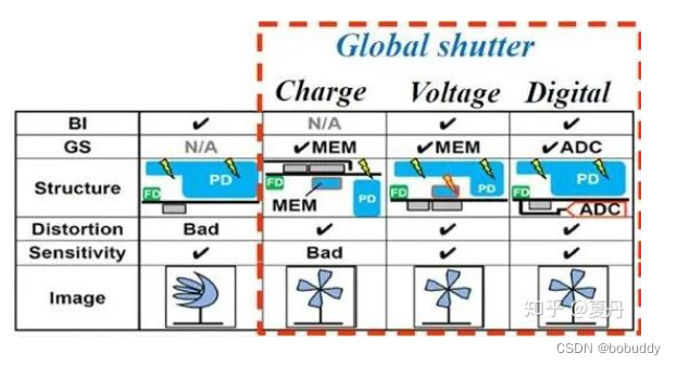 快门图像传感器技术_parasitic light sensitivity-CSDN博客