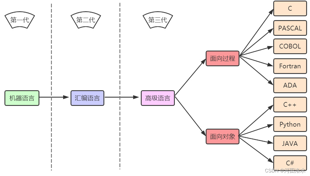 马士兵 一 初识java 1计算机语言发展历史 Csdn博客 