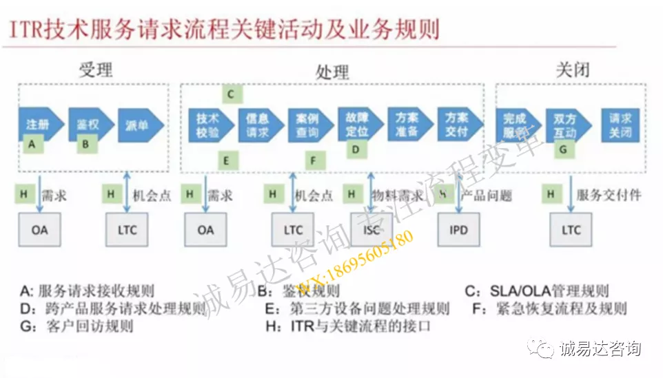 华为服务ITR变革经验分享!ITR流程该如何打造？服务该如何转型升级？_itr问题处理回放_华为LTC专栏流程管理专家许浩明的博客-CSDN博客