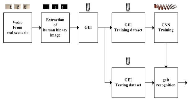 【步态识别】基于深度学习的步态识别系统的MATLAB仿真，包括ALEXNET，改进CNN，GOOGLENET_matlab步态仿真代码-CSDN博客