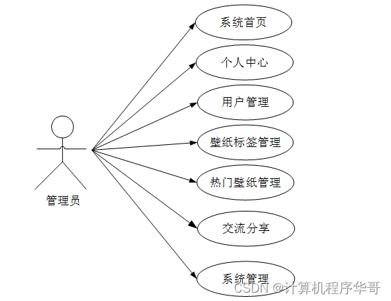 计算机毕设ssm基于java的壁纸管理系统设计与实现3e2099(源码+数据库+LW)-CSDN博客