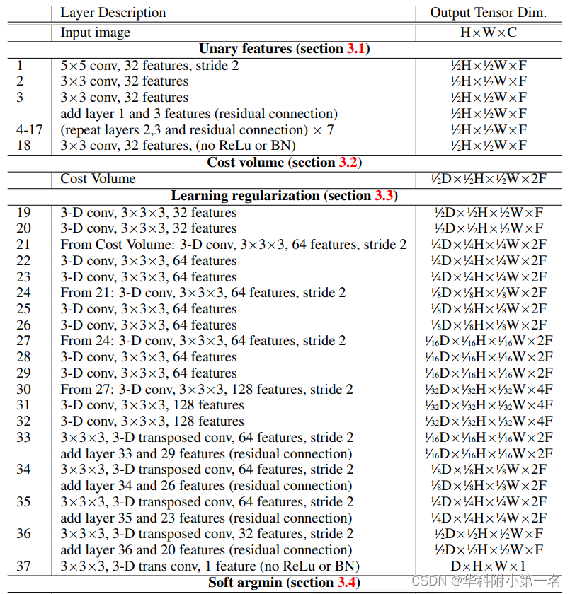 【论文简述及翻译】GC-Net：End-to-End Learning of Geometry and Context for Deep Stereo Regression（ICCV 2017 ...