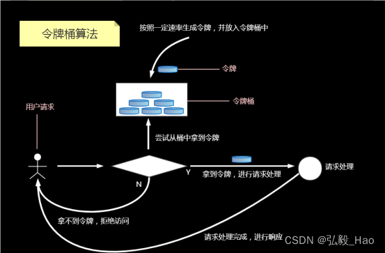 限流算法 漏桶算法和令牌桶算法漏桶算法实现原理 Csdn博客