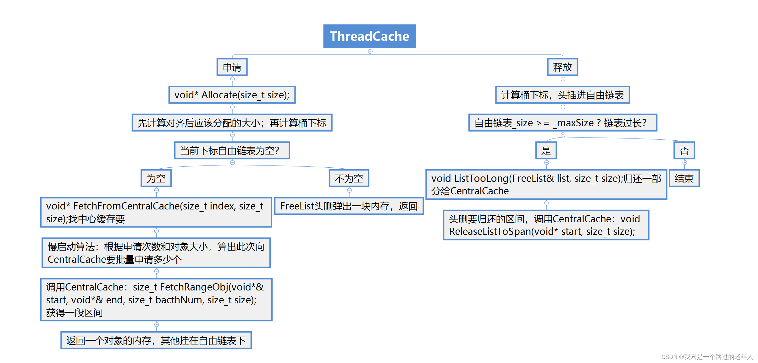 高并发内存池(学习tcmalloc)_tcmalloc::threadcache::listtoolong-CSDN博客