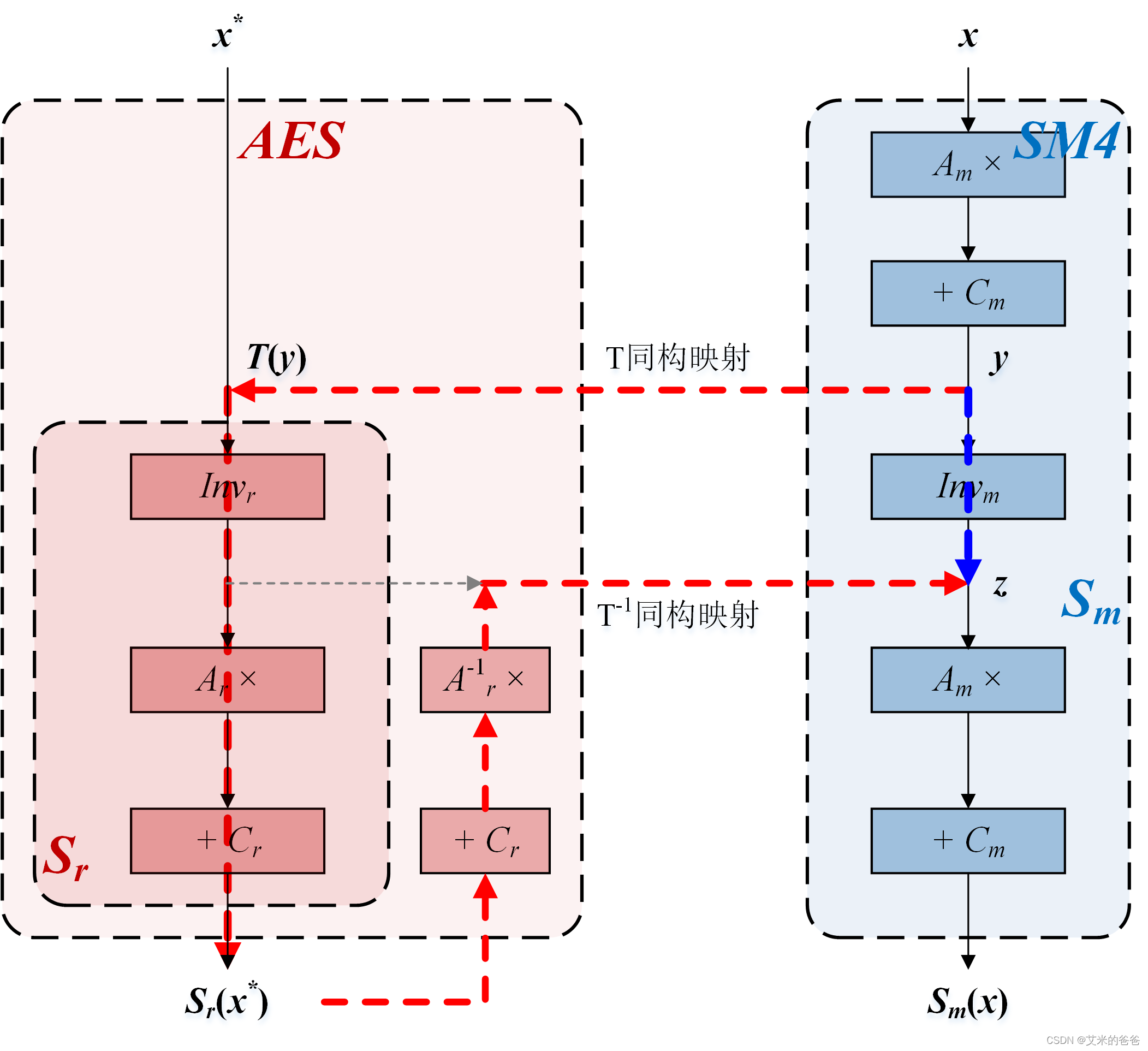 图解Intel SM4-AES-NI实现方案-CSDN博客