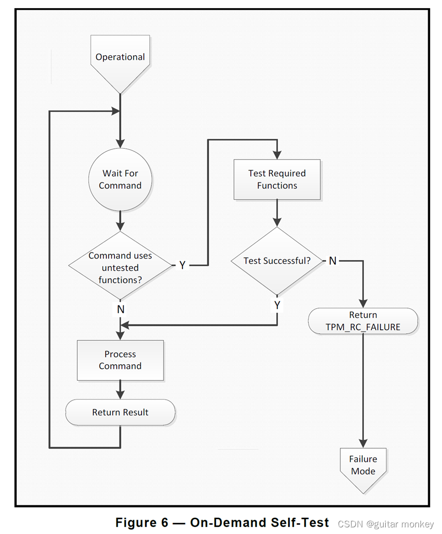 TPM 2.0规范系列解读——Part 1体系结构第（五）读：TPM运行状态_tpm初始化-CSDN博客