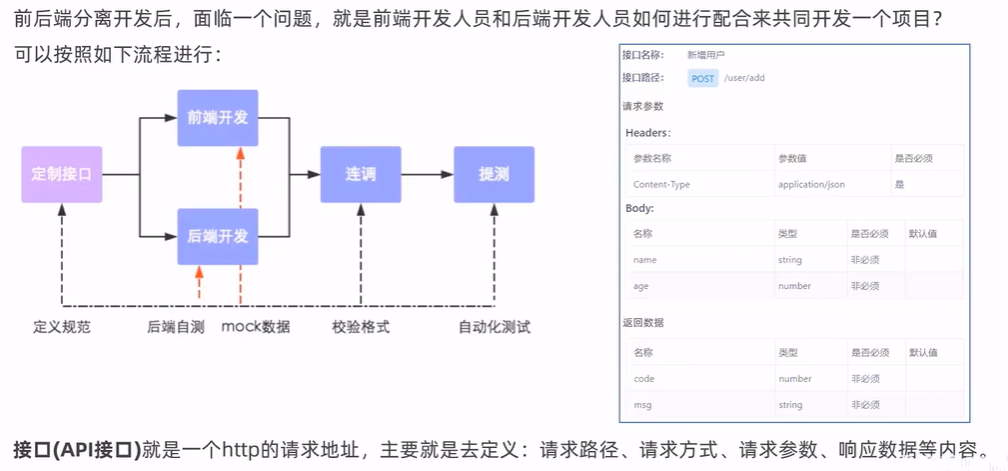前后端分离开发前后端分离的前端怎么开发 Csdn博客