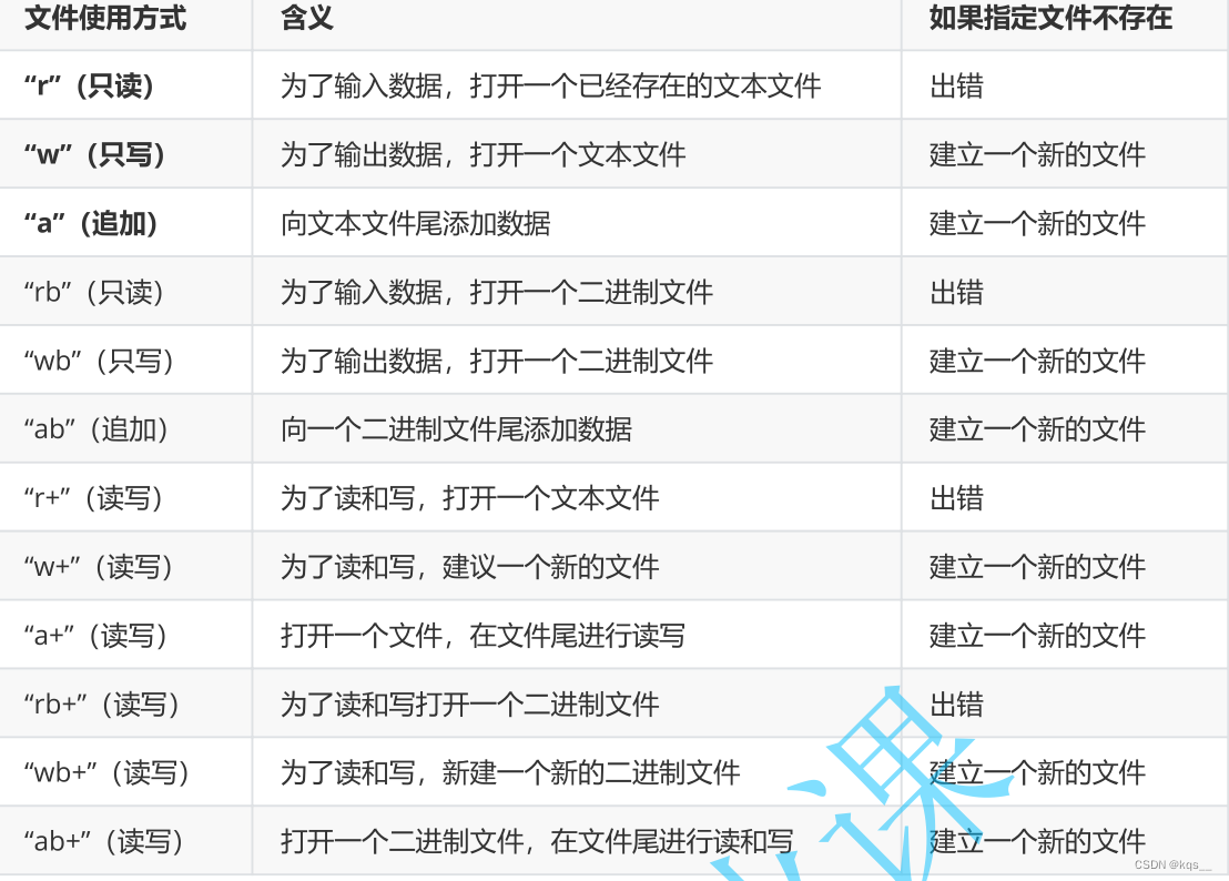 C语言文件操作 Csdn博客 