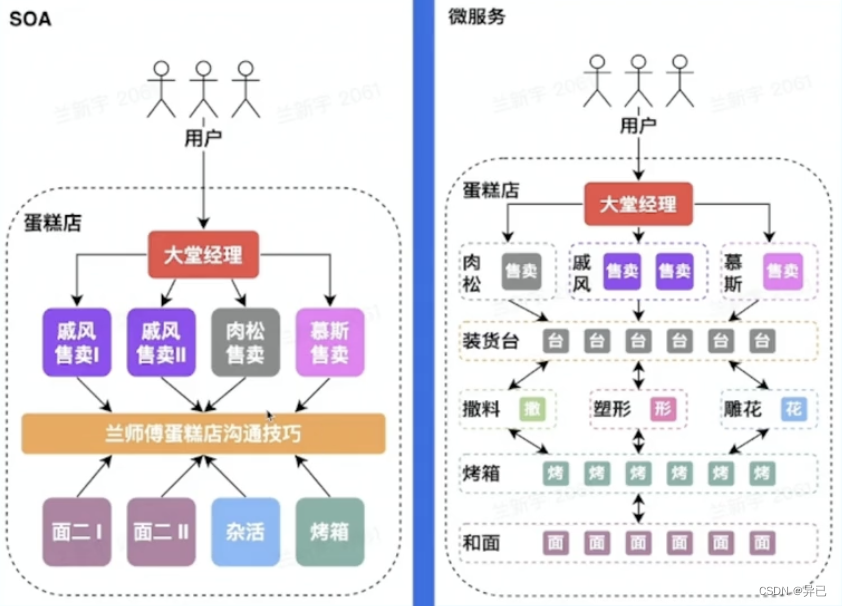 Go 语言进阶（三） 后端架构基础概念 架构发展 Soa面向服务架构、微服务架构、云计算、微服务服务治理go语言后端框架 Csdn博客 6029