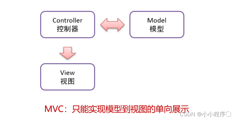Javaweb Day11 Vue快速入门使用vue简化品牌列表数据查询和添加功能 Csdn博客