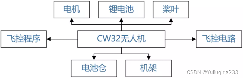 基于CW32的四轴无人机设计_cw32开源-CSDN博客