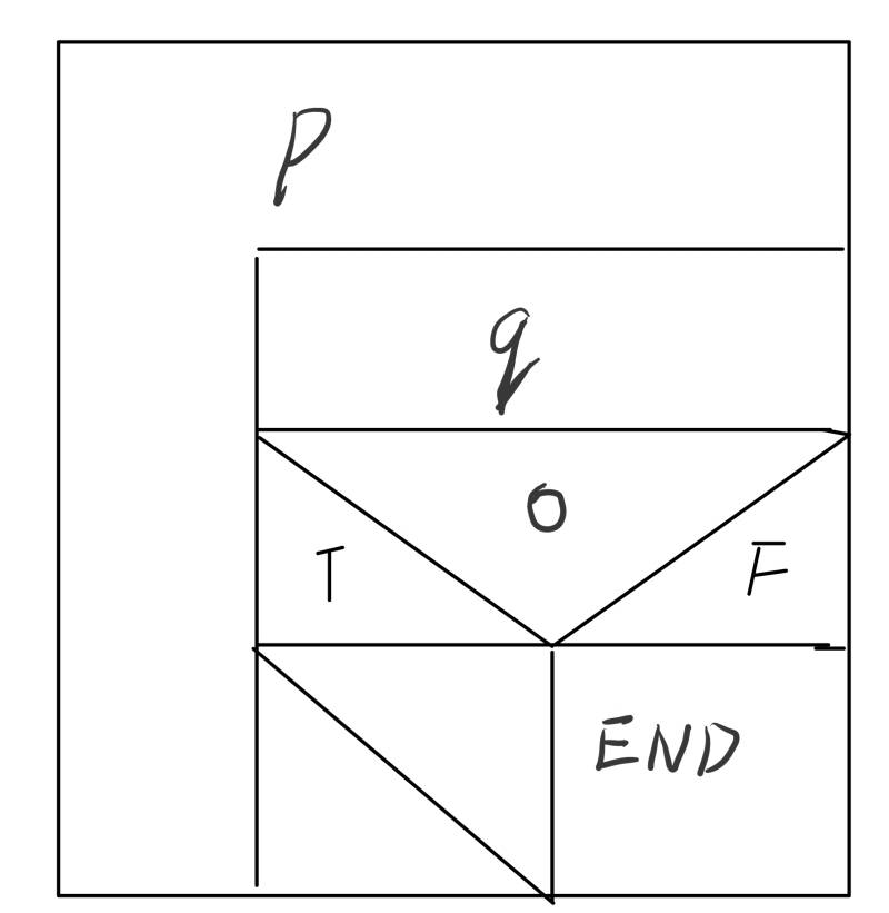 根据伪代码画出流程图和盒图以及根据流程图判断是否为结构化流程图，并且为其设计一个等价结构化程序。根据伪代码画程序流程图 Csdn博客