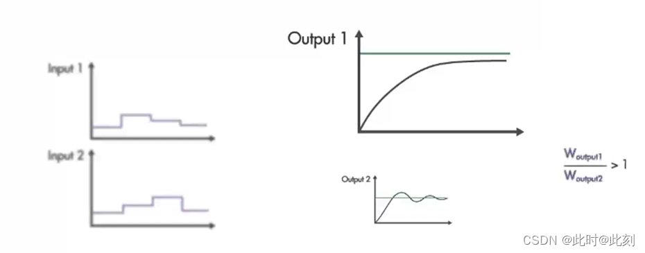 了解模型预测控制3--MPC设计参数_mpc权重如何选择-CSDN博客