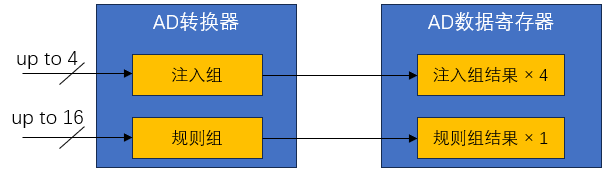 【stm32学习】adc(一)—— Stm32 内置 Ad 模块框图stm32 Adc Csdn博客