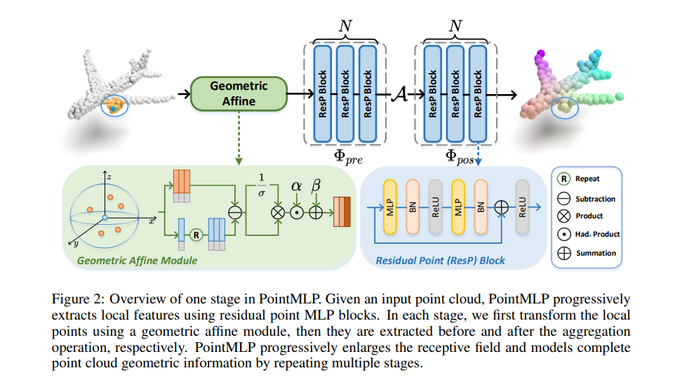【论文笔记】RETHINKING NETWORK DESIGN AND LOCAL GEOMETRY IN POINT CLOUD: A ...
