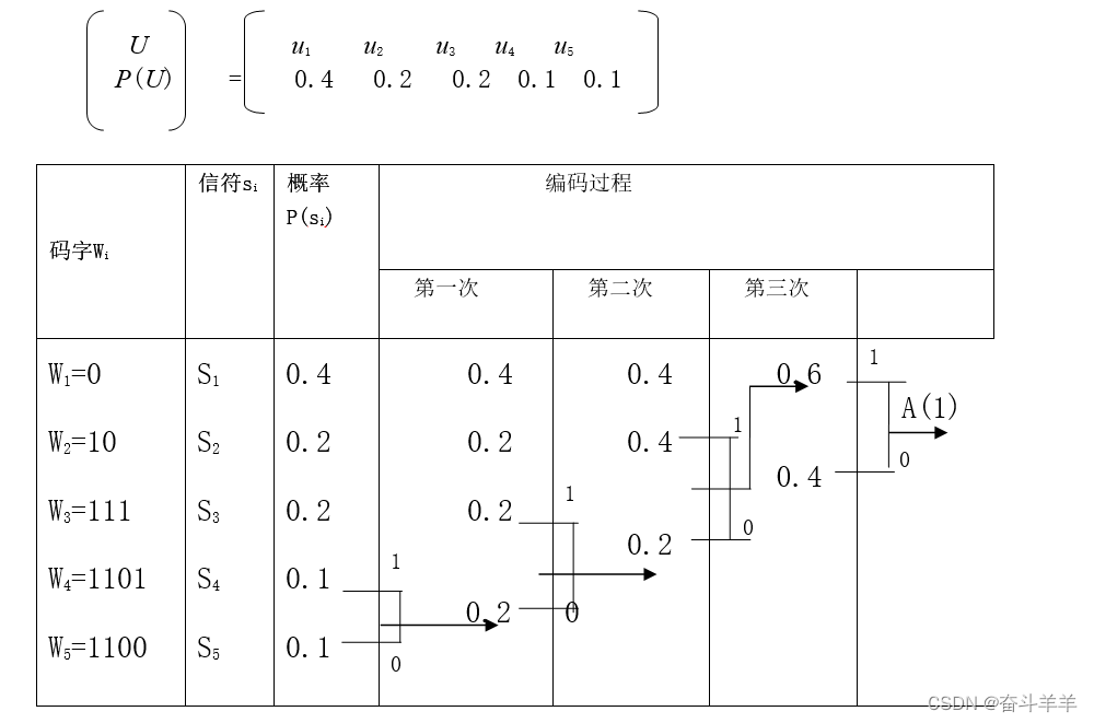 二元霍夫曼编码 Matlab实现设离散无记忆信源s 0402020101 通过matlab软件编程实现二元哈夫 Csdn博客