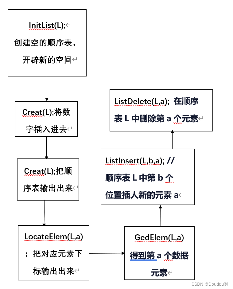 线性表的操作 顺序表 在顺序表l中 第i个位置插入新的元素e流程图 Csdn博客