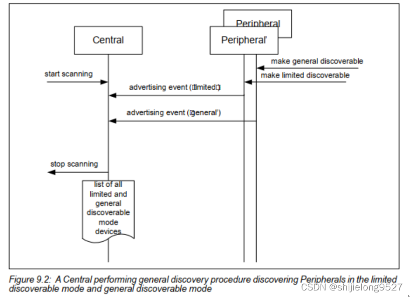 GAP协议学习笔记-CSDN博客