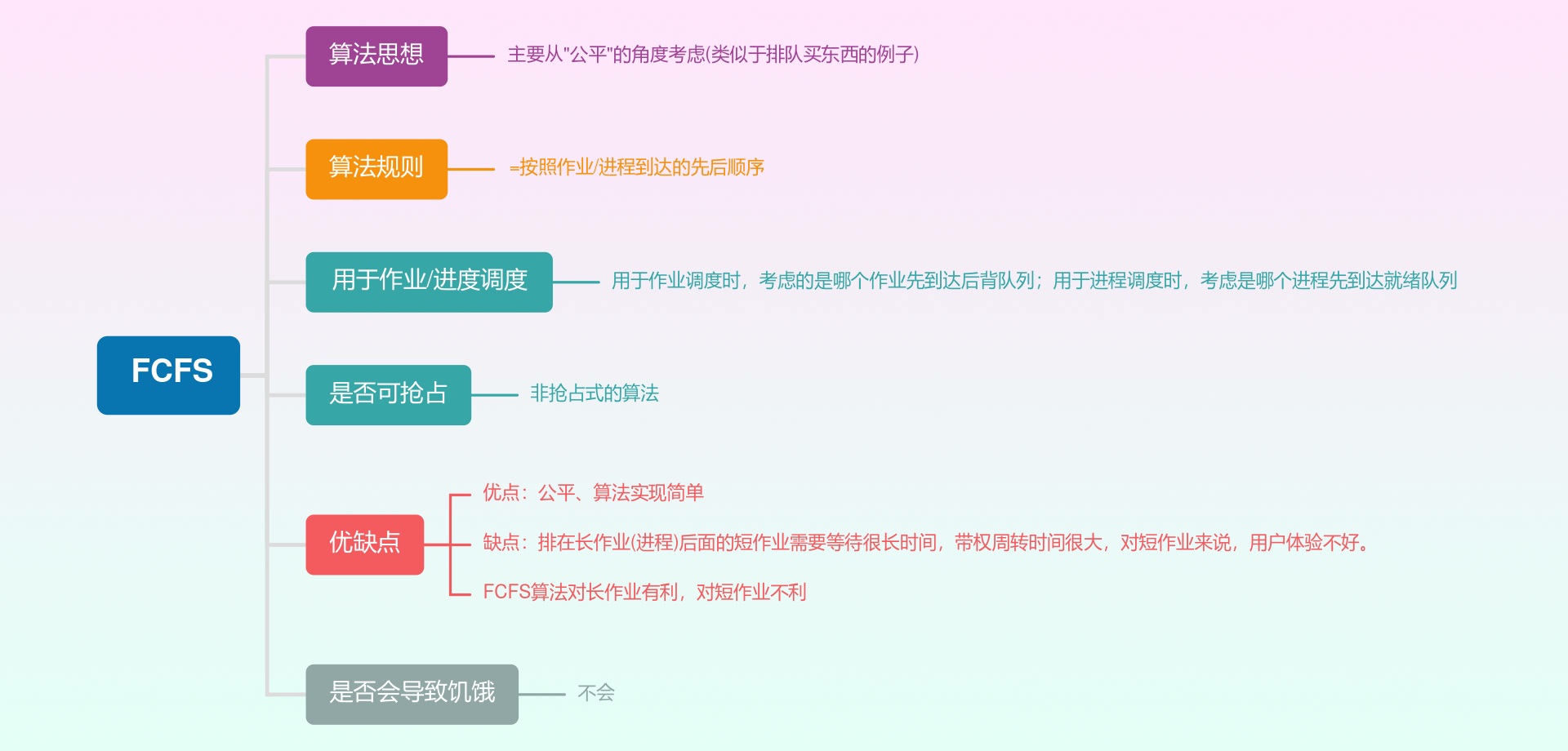 FCFS、SJF、HRRN调度算法_比优算法-CSDN博客