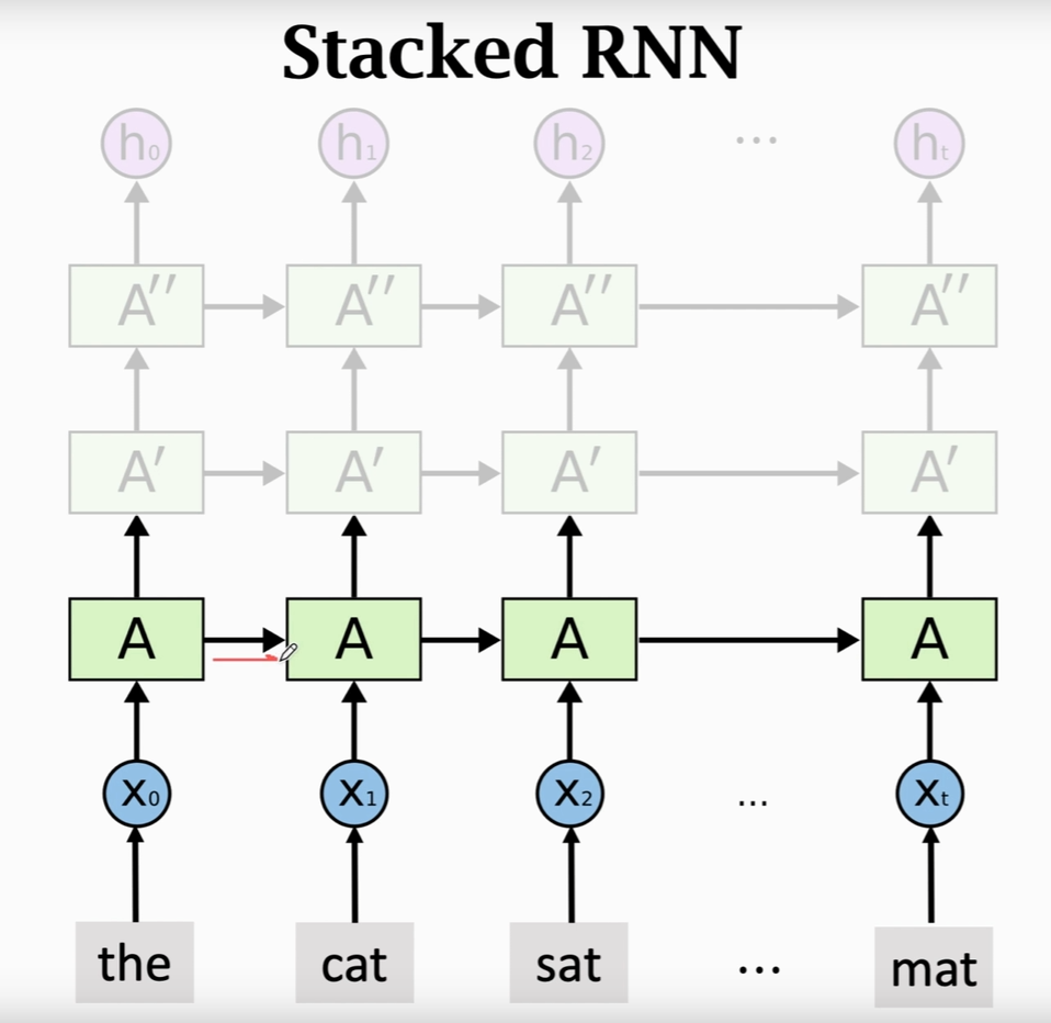 Recurrent neural network（循环神经网络）-多层RNN，双向RNN_rnn神经网络的双向构造模型-CSDN博客