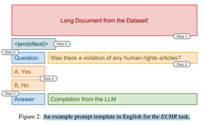 【论文阅读笔记】Legal Prompt Engineering for Multilingual Legal Judgement ...