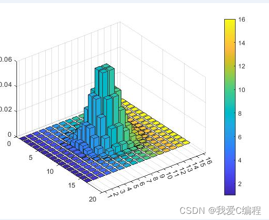 通过概率整形技术对64QAM进行星座图整形,并输出GMI指标_概率整形算法-CSDN博客