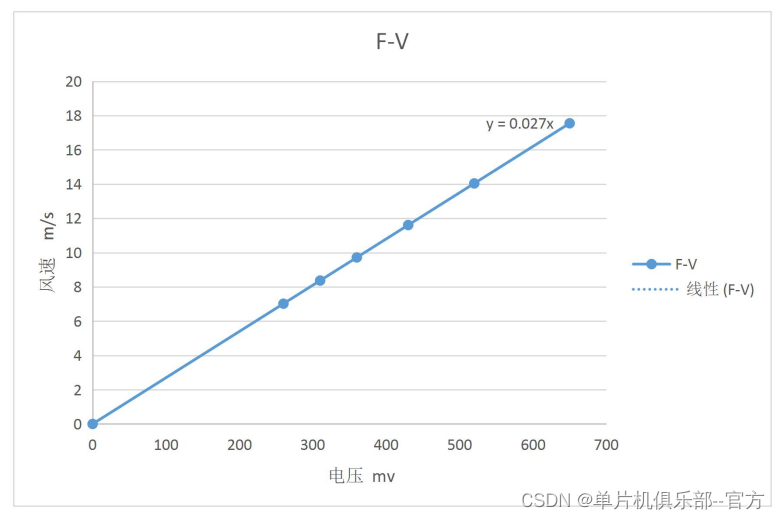【mcuclub】风速传感器风速传感器 单片机 Csdn博客 