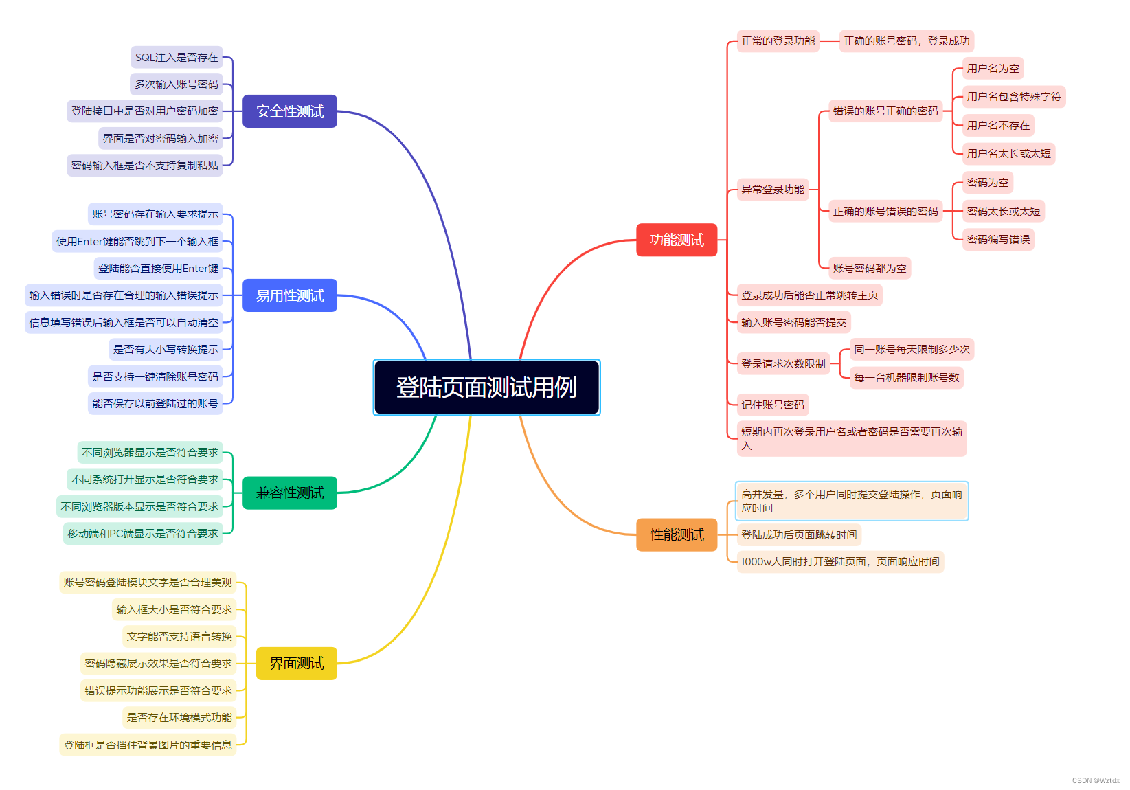 【测试开发篇】测试用例及方法 Csdn博客 3283