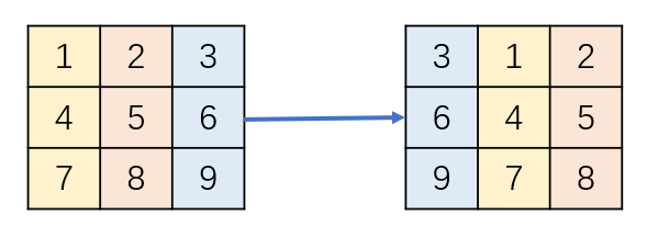 PyTorch基础（14）-- torch.roll()方法-CSDN博客