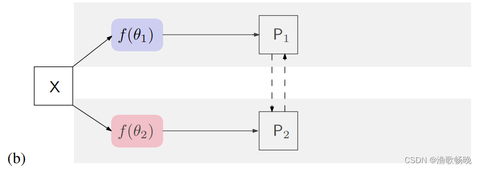 论文解读《semi Supervised Semantic Segmentation With Cross Pseudo Supervision》 Csdn博客