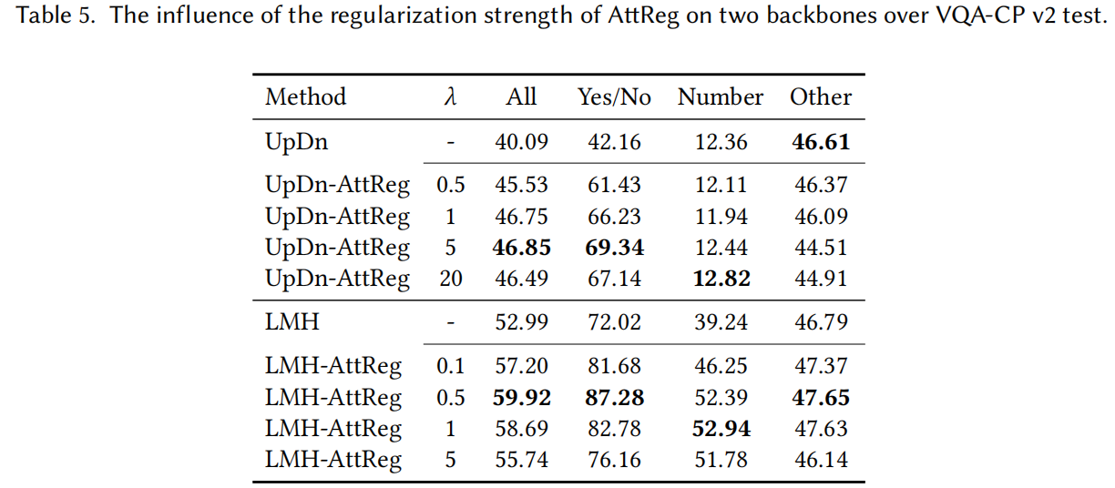 2021：Answer Questions with Right Image Regions: A Visual Attention Regularization Approach_掩码引导 ...