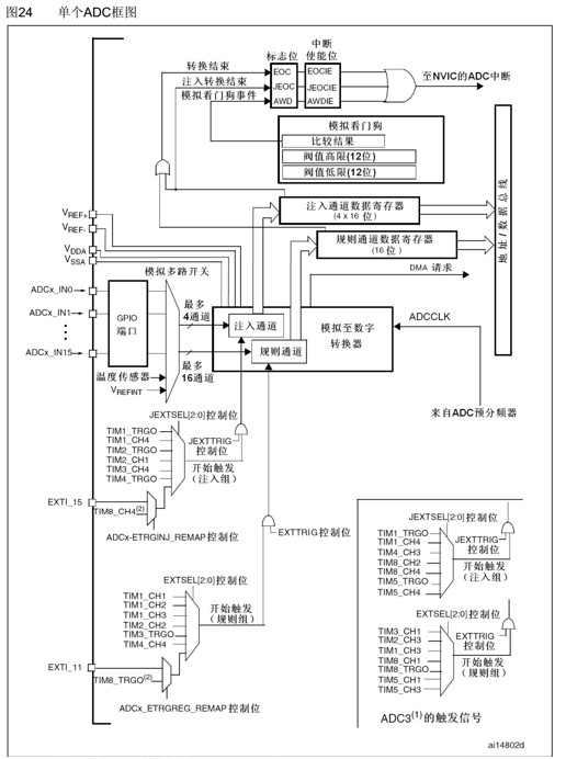 ADC外设_ad软件外部输入-CSDN博客