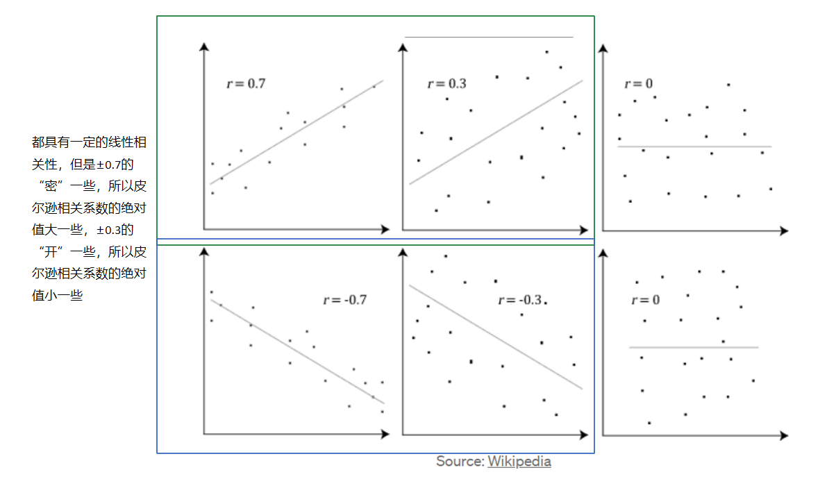 数学笔记：pearson correlation coefficient VS spearman correlation coefficient_课程相关性和度量性的区别-CSDN博客