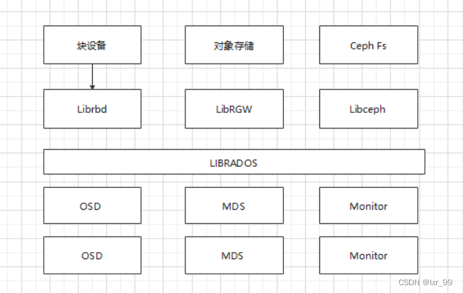 ceph基础_ceph mgr-CSDN博客