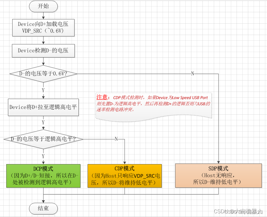 BC1.2 PD协议-CSDN博客