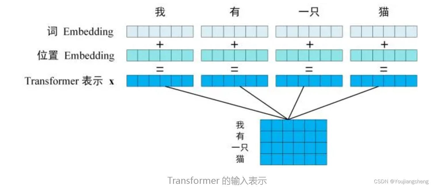 Transformer详解_transformer 词向量-CSDN博客
