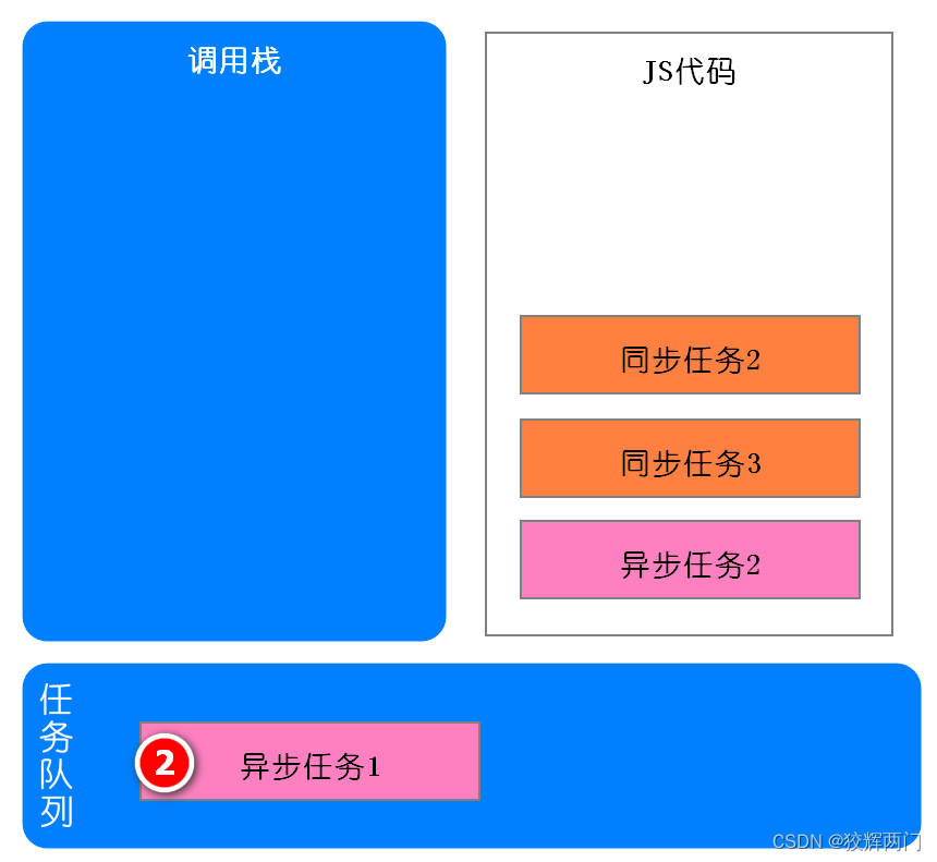 《异 步》 Csdn博客 