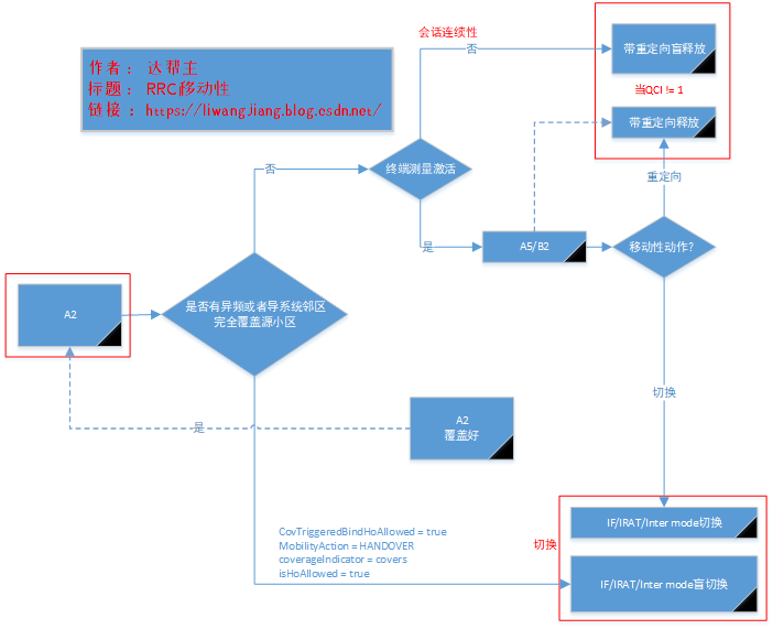 LTE(4G) RRC 移动性_4g切换 a4 a5什么区别-CSDN博客